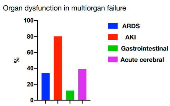 Mitochondrial DNA as a Candidate Marker of Multiple Organ Failure after ...