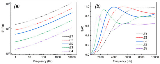 Finite Element Solution for Dynamic Mechanical Parameter Influence on Underwater Sound ...