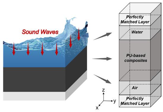 Finite Element Solution for Dynamic Mechanical Parameter Influence on Underwater Sound ...