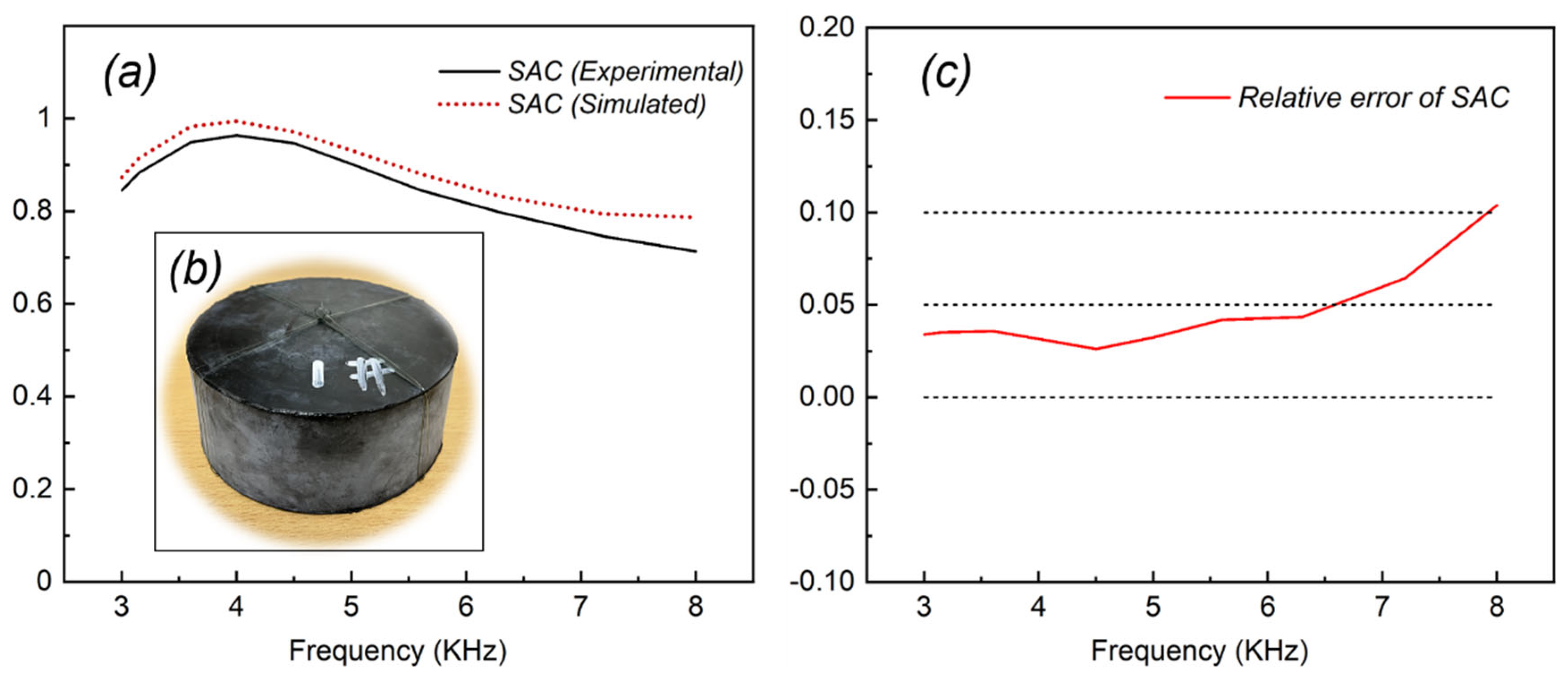 Finite Element Solution for Dynamic Mechanical Parameter Influence on Underwater Sound ...