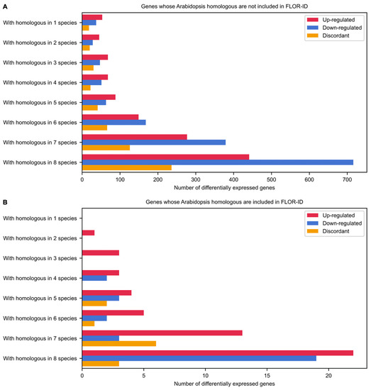 Decoding Gene Expression Signatures Underlying Vegetative to ...