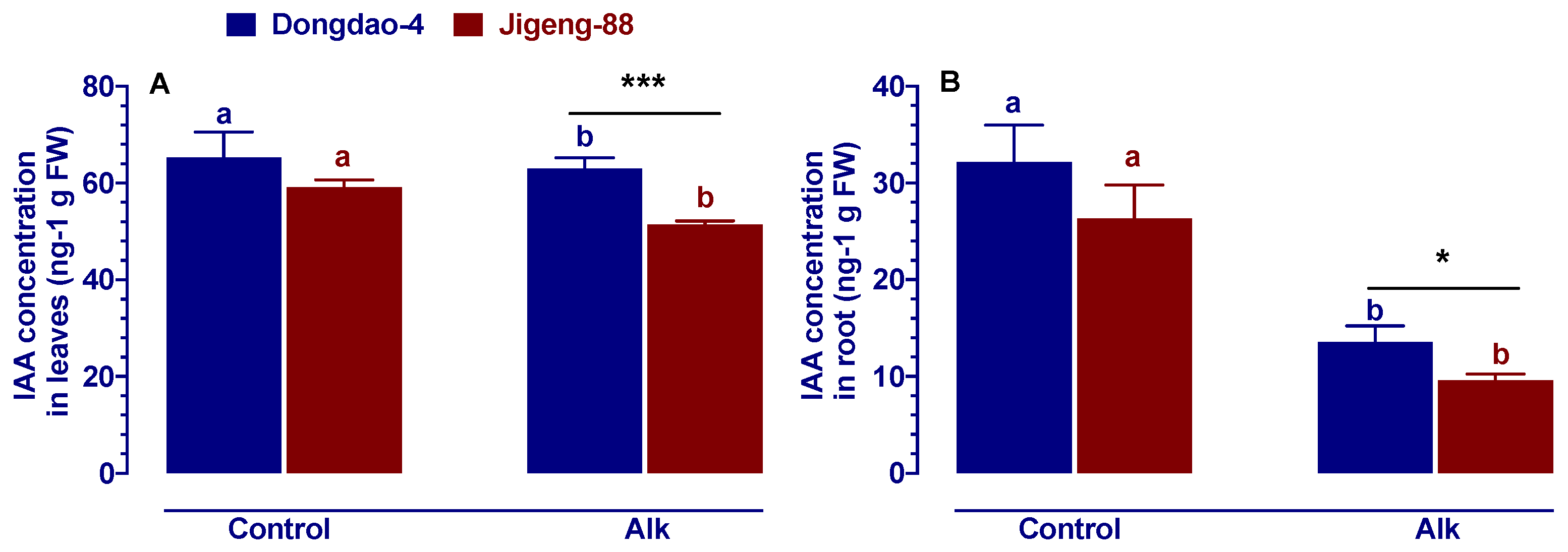 IAA Plays an Important Role in Alkaline Stress Tolerance by Modulating ...