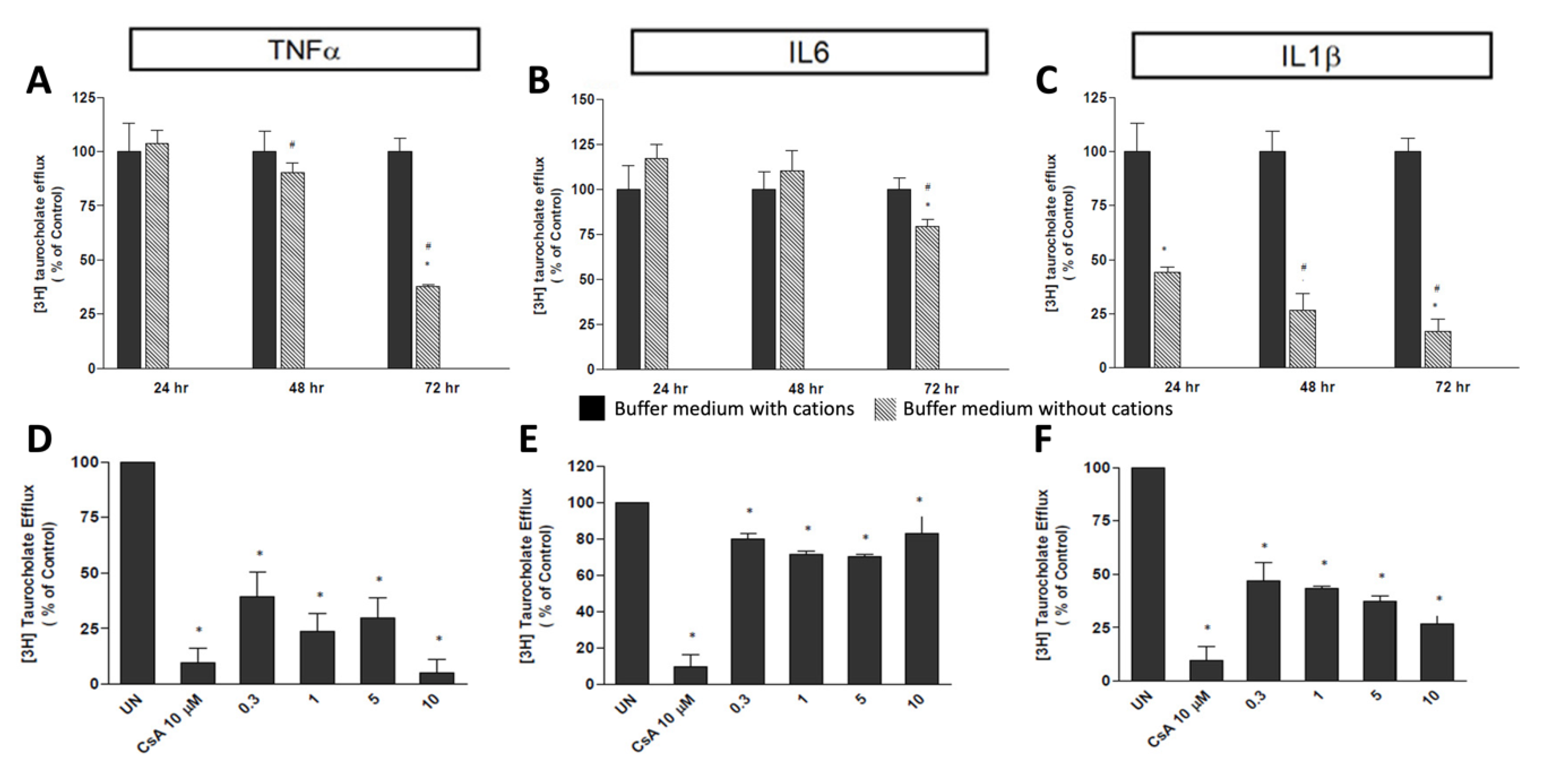 Effects of Pro-Inflammatory Cytokines on Hepatic Metabolism in Primary ...