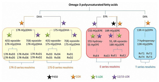 Roles of Resolvins in Chronic Inflammatory Response
