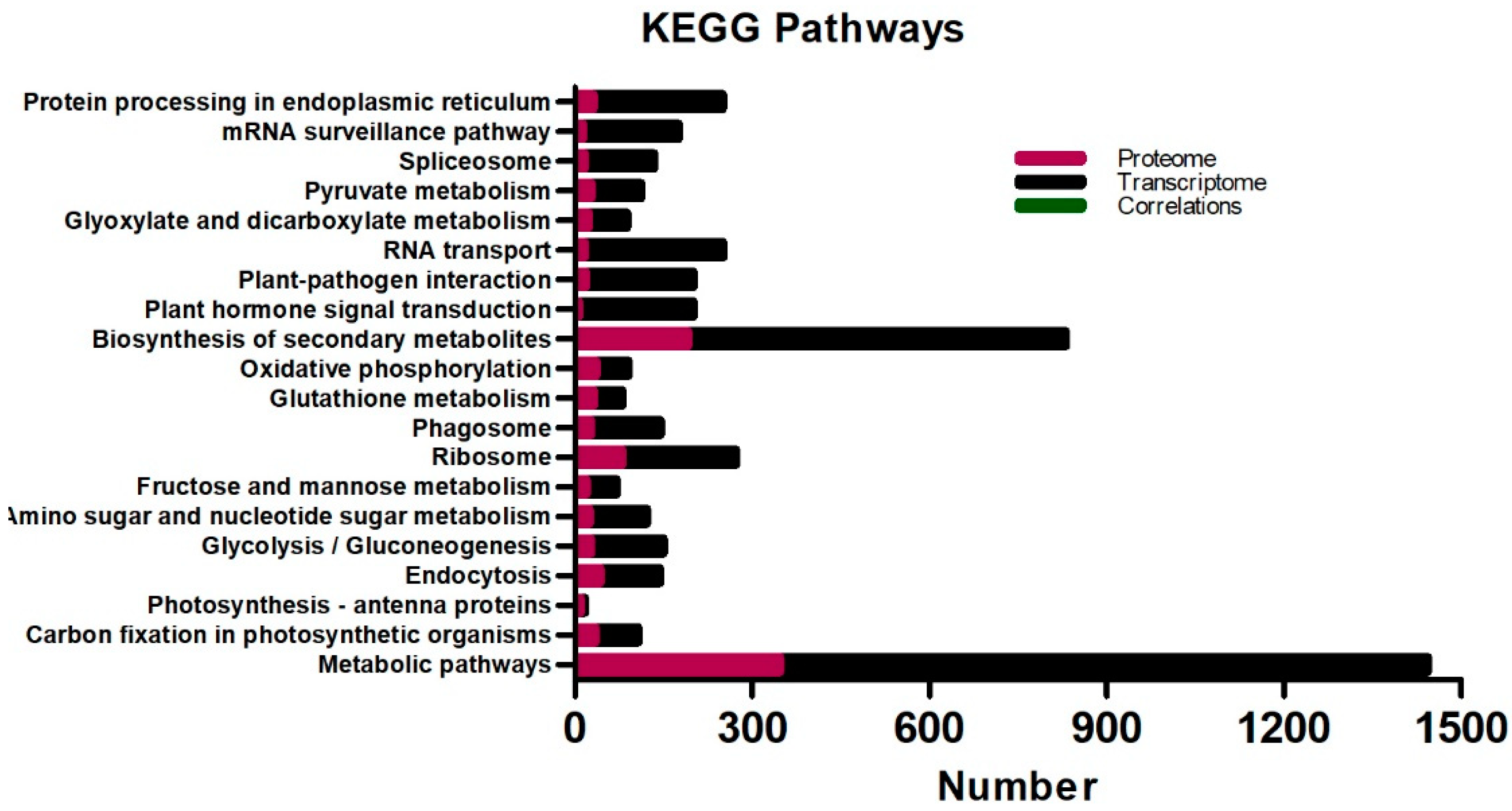 Integrative Omics Analysis of Three Oil Palm Varieties Reveals ...