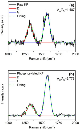 Phosphorylation of Kapok Fiber with Phytic Acid for Enhanced Flame ...