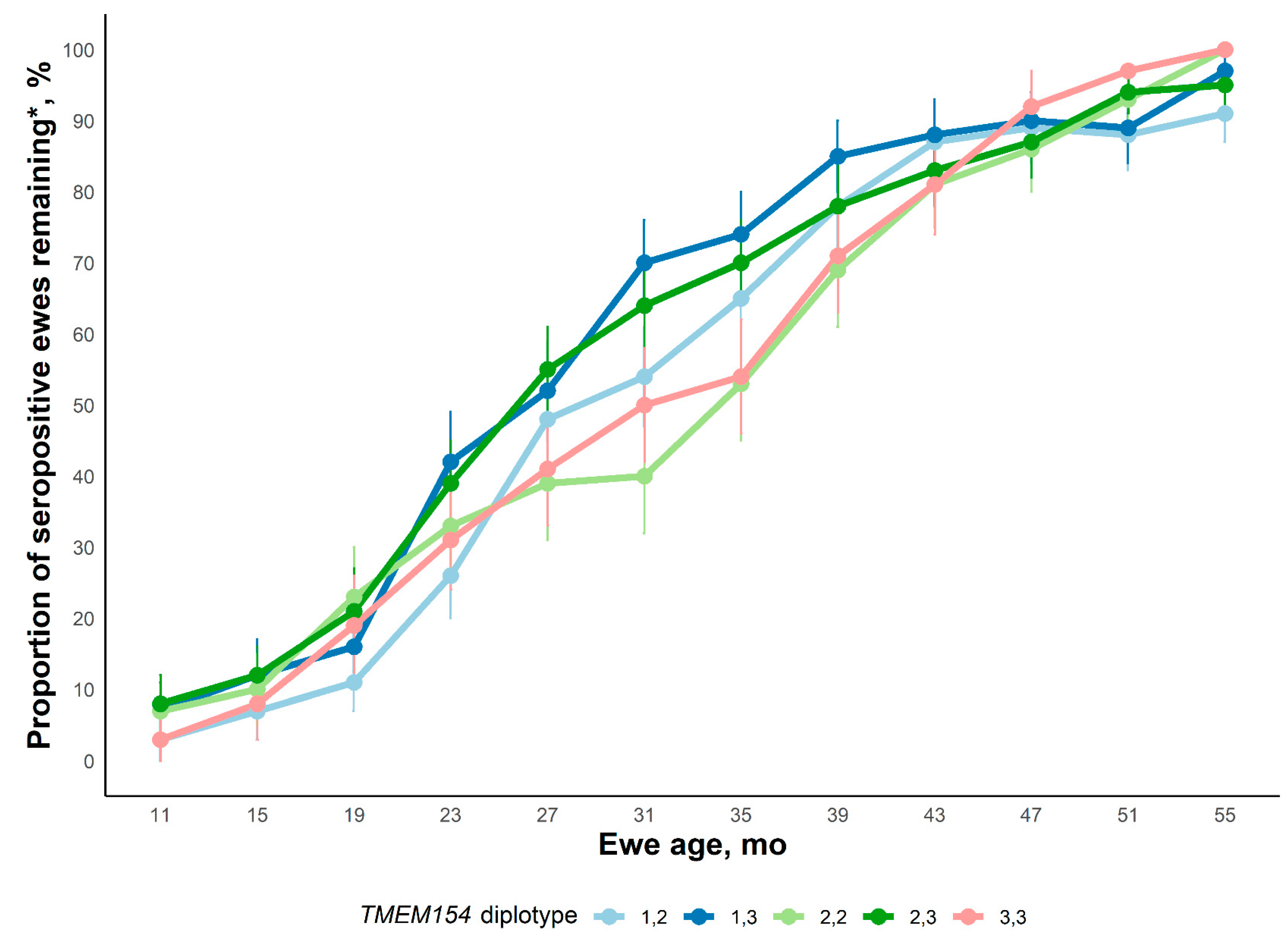 IJMS | Free Full-Text | Impact of Four Ovine TMEM154 Haplotypes on Ewes ...