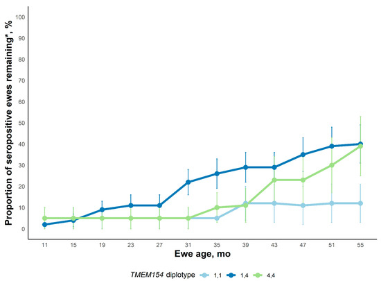 IJMS | Free Full-Text | Impact of Four Ovine TMEM154 Haplotypes on Ewes ...