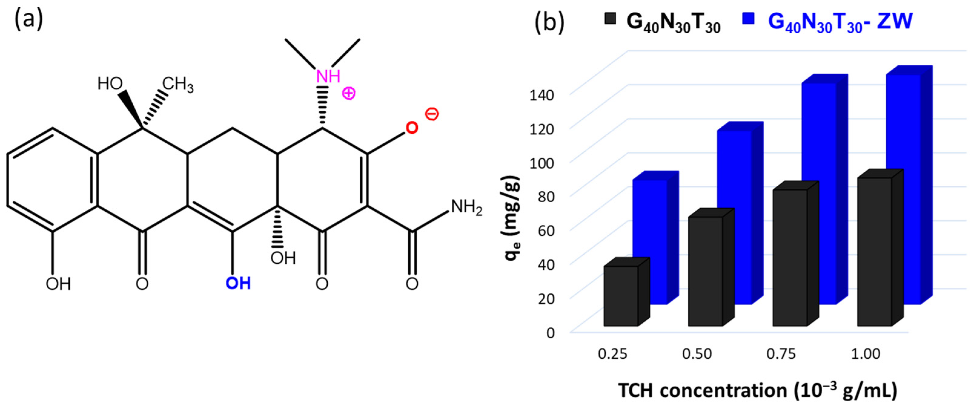 Porous Crosslinked Zwitterionic Microparticles Based on Glycidyl ...