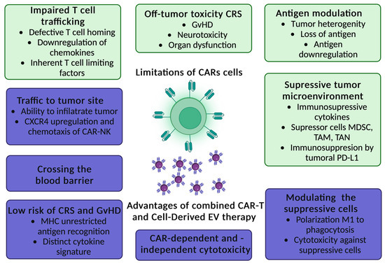 Modern Advances in CARs Therapy and Creating a New Approach to Future ...