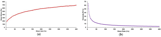 A Self-Forming Hydrogel from a Bactericidal Copolymer: Synthesis ...