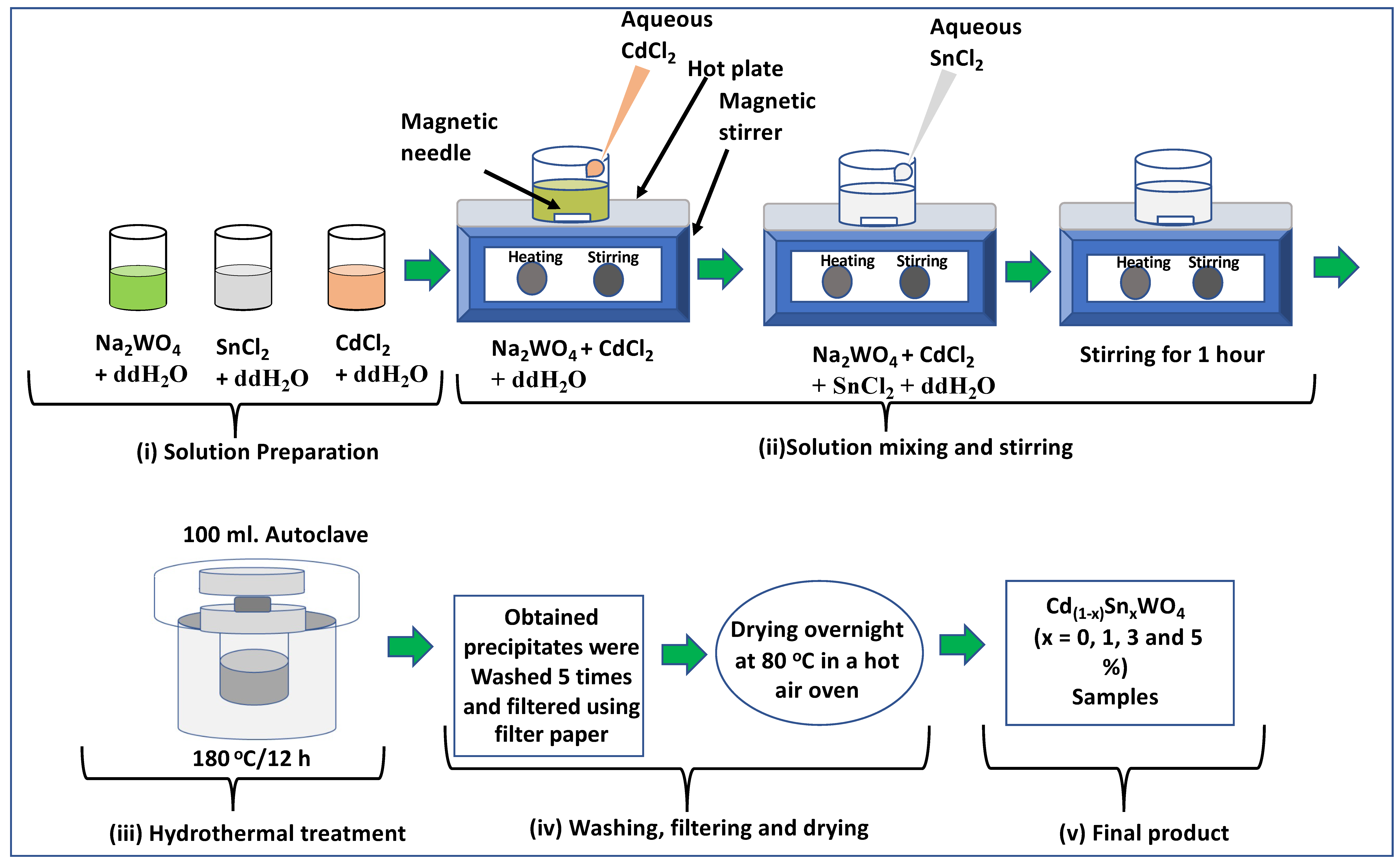 Precise Sn-Doping Modulation for Optimizing CdWO4 Nanorod Photoluminescence