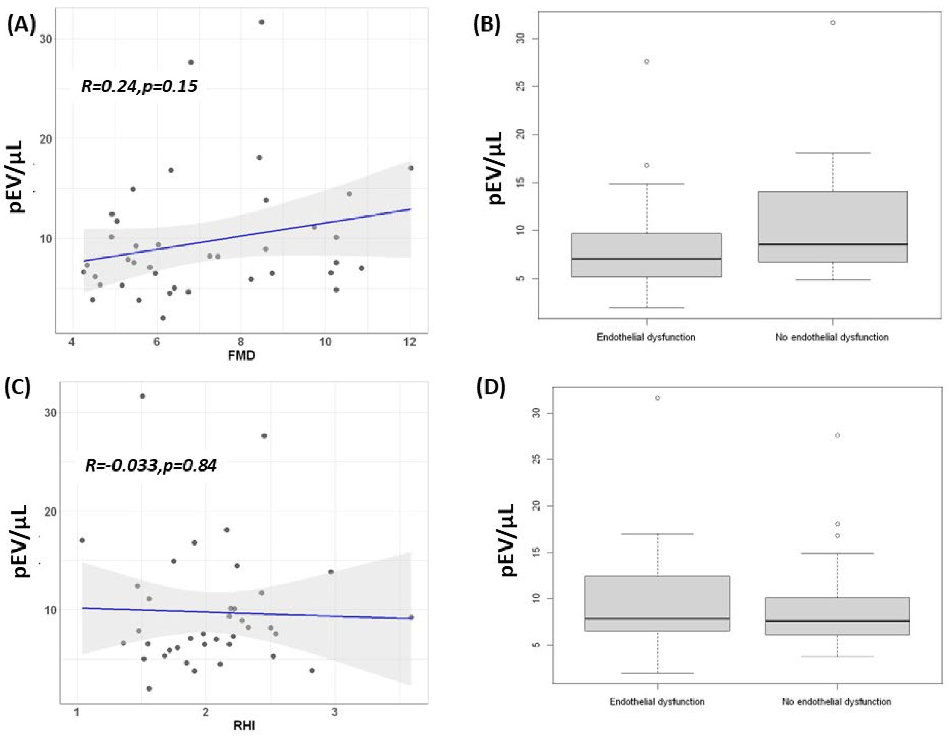 Evaluation of Circulating Platelet Extracellular Vesicles and ...