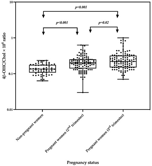 Pregnancy Increases CYP3A Enzymes Activity as Measured by the 4β ...