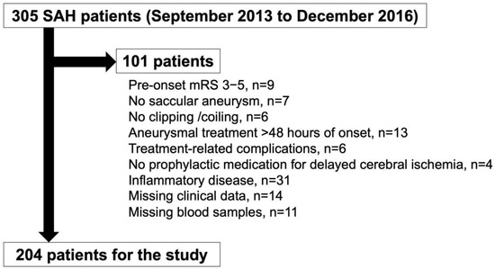 Plasma Fibulin-5 Levels as an Independent Predictor of a Poor Outcome ...