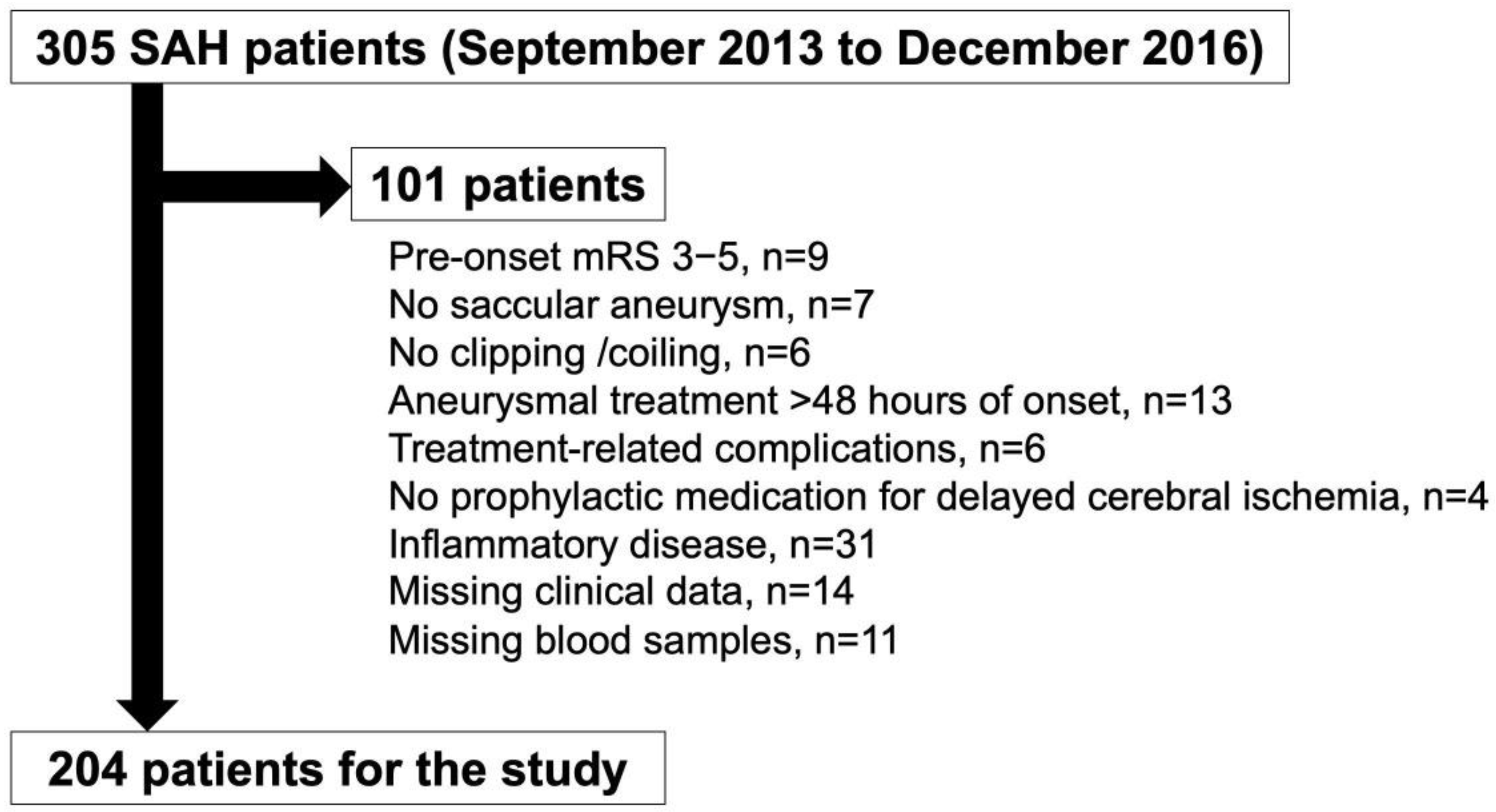 Plasma Fibulin-5 Levels as an Independent Predictor of a Poor Outcome ...