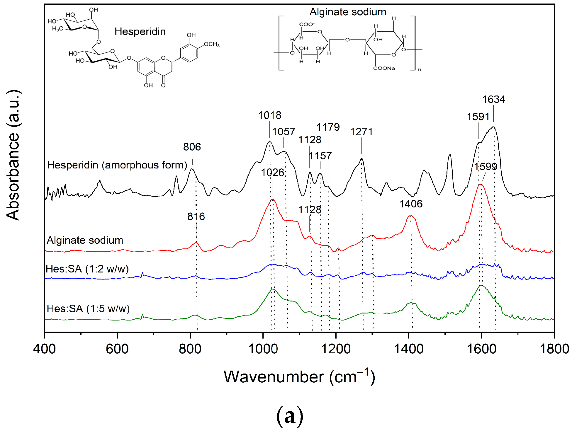 Amorphous Solid Dispersion of Hesperidin with Polymer Excipients for ...