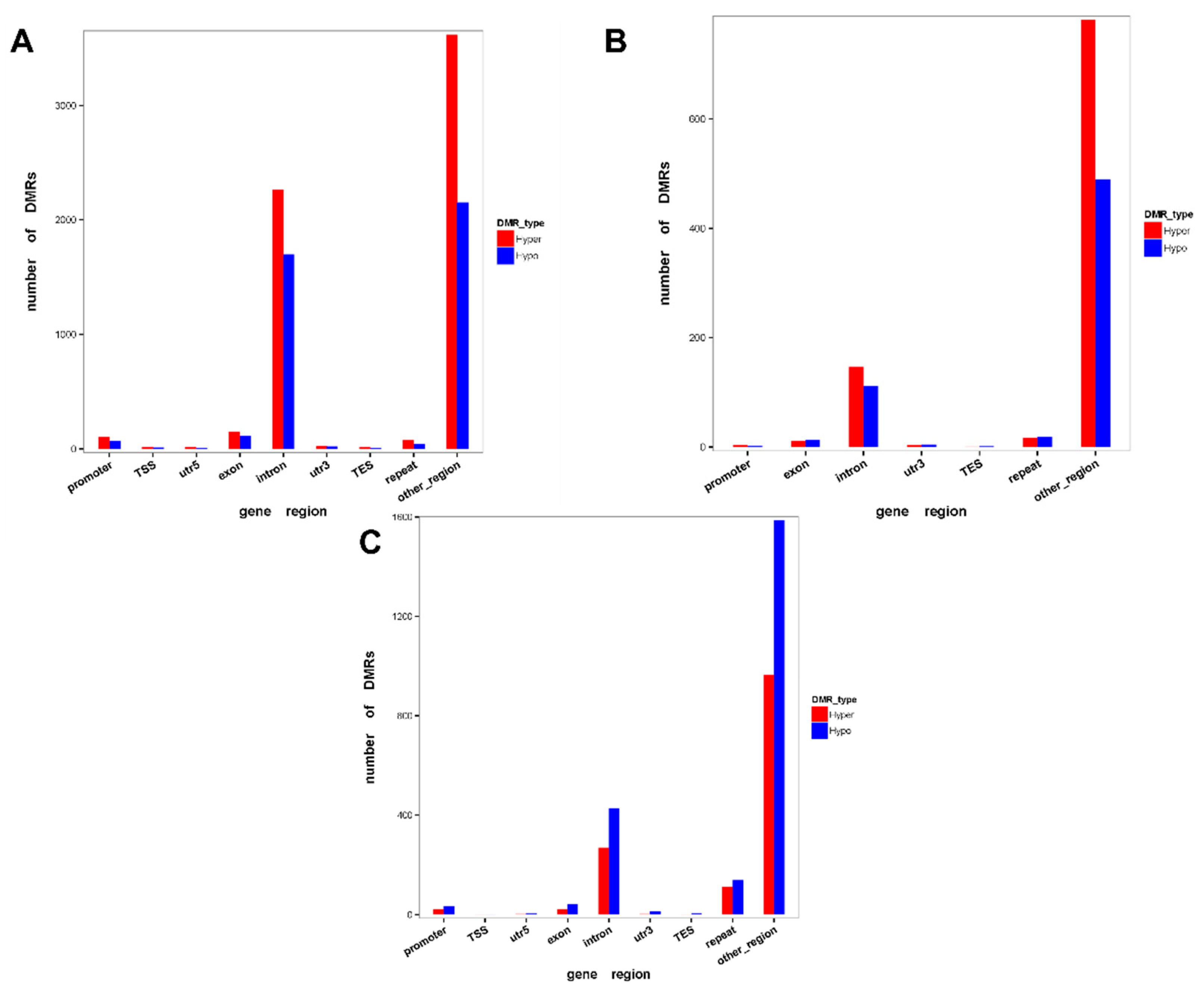 DNA Methylation Variation Is a Possible Mechanism in the Response of ...