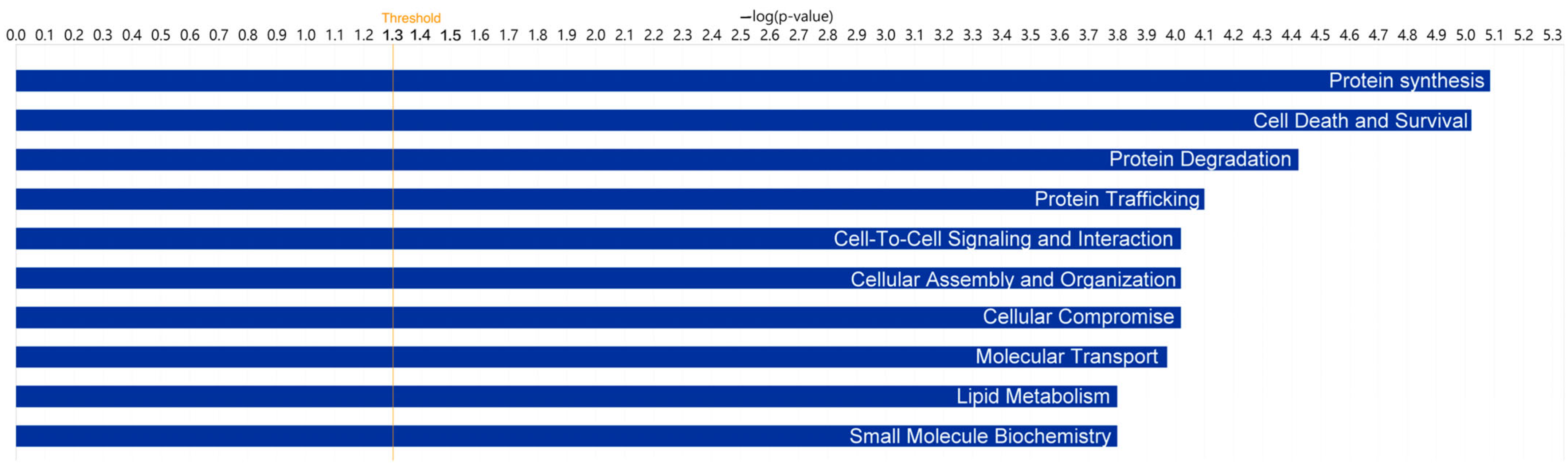 Tear Proteomics Approach to Distinguishing Primary from Secondary ...