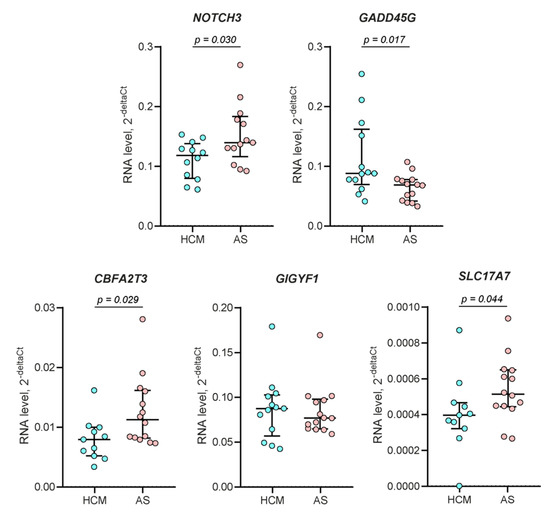 Novel Genes Involved in Hypertrophic Cardiomyopathy: Data of ...