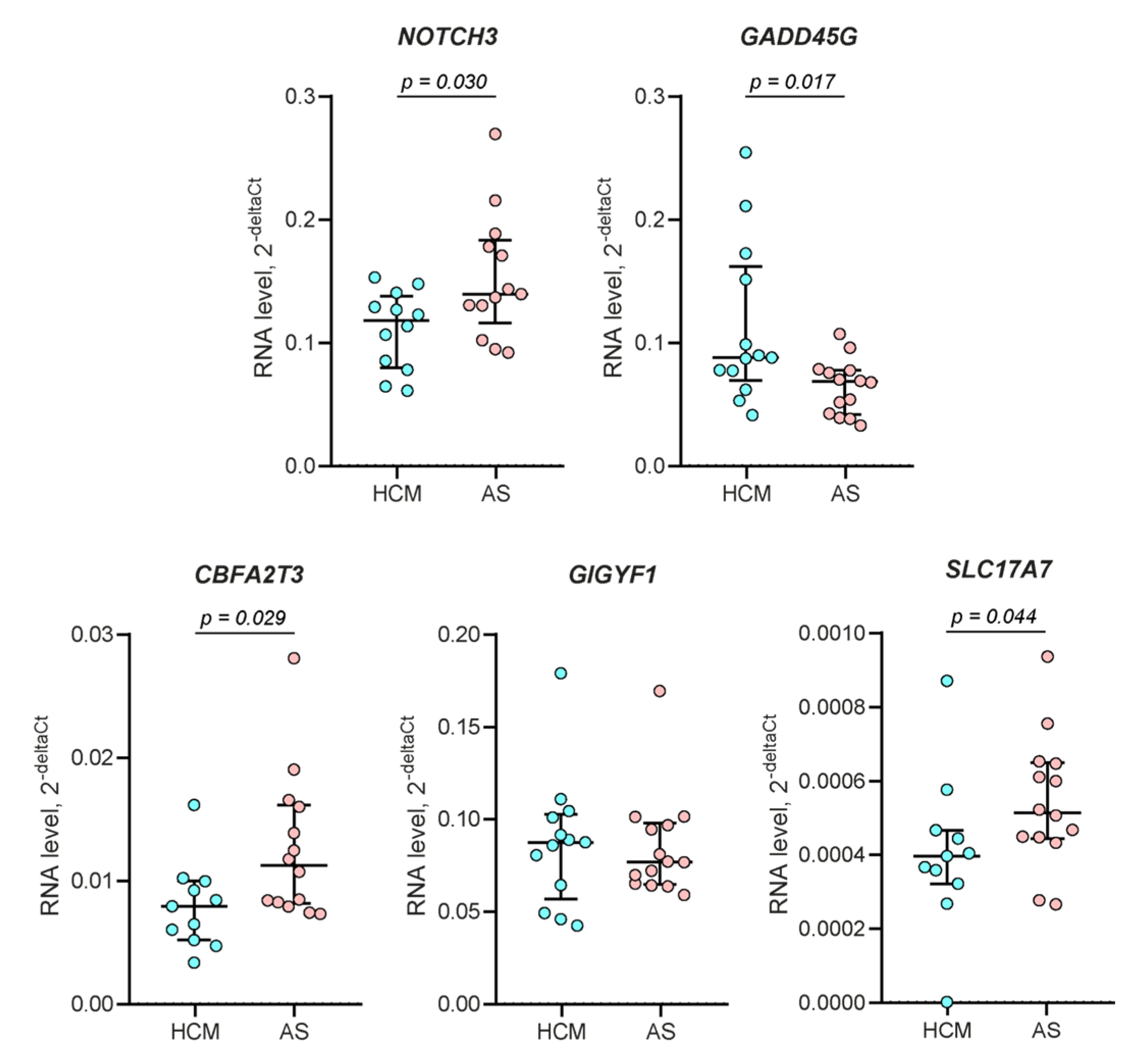 Novel Genes Involved in Hypertrophic Cardiomyopathy: Data of ...