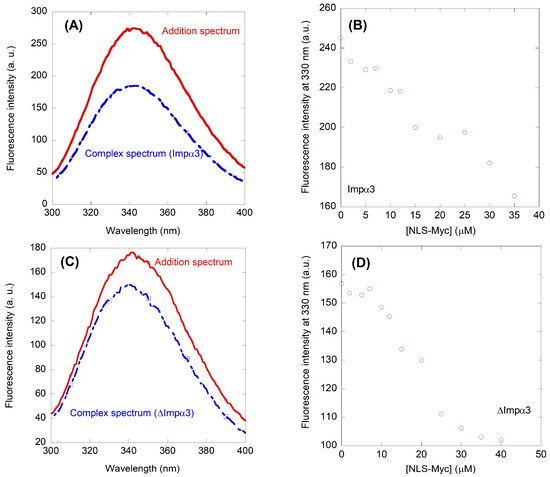 Deciphering the Binding of the Nuclear Localization Sequence of Myc ...