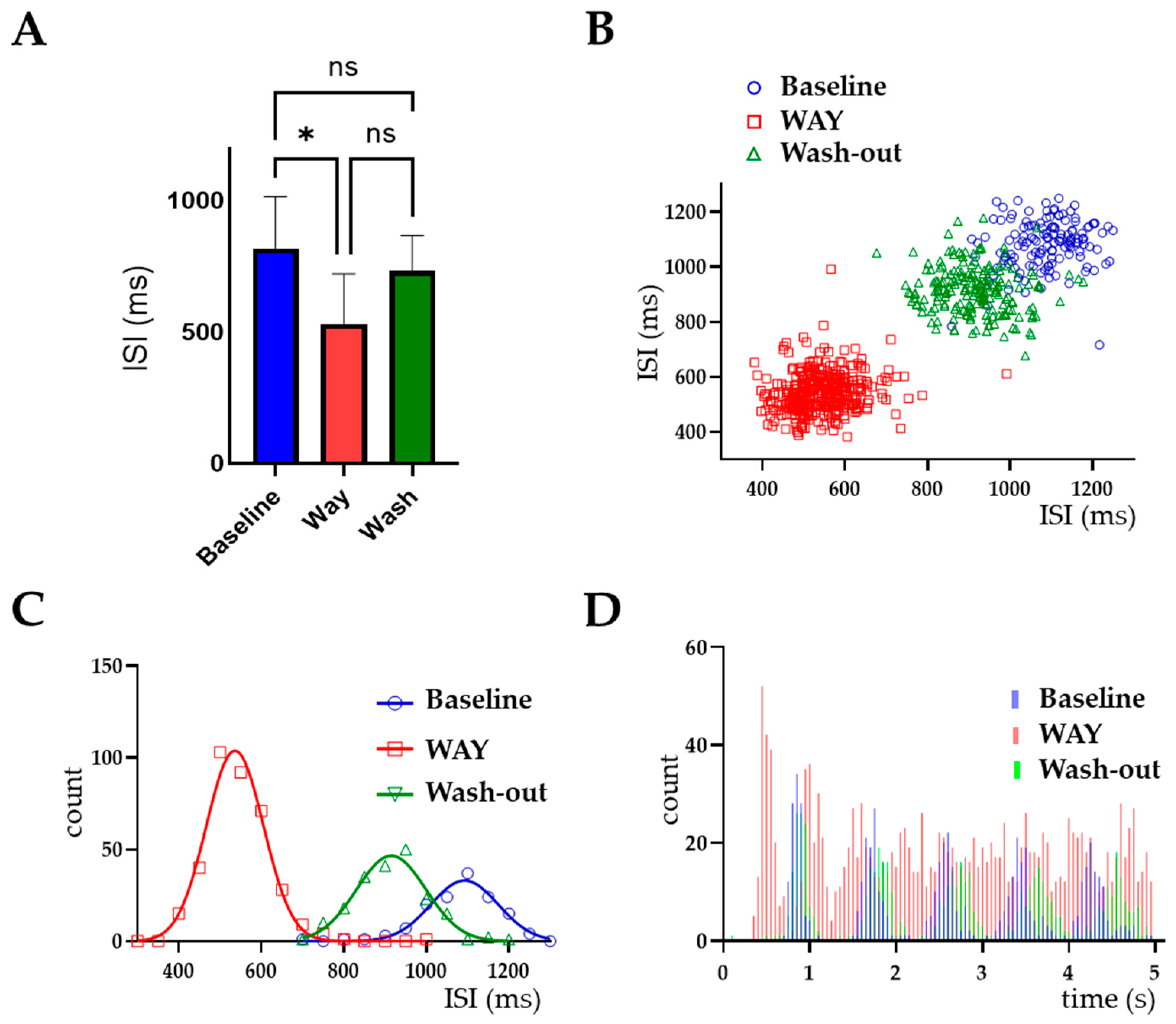 Locus Coeruleus Neurons’ Firing Pattern Is Regulated by ERG Voltage ...