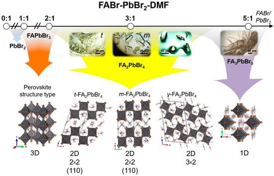 Crystallization Pathways of FABr-PbBr2-DMF and FABr-PbBr2-DMSO Systems ...