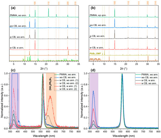 Crystallization Pathways of FABr-PbBr2-DMF and FABr-PbBr2-DMSO Systems ...
