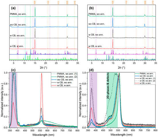 Crystallization Pathways of FABr-PbBr2-DMF and FABr-PbBr2-DMSO Systems ...