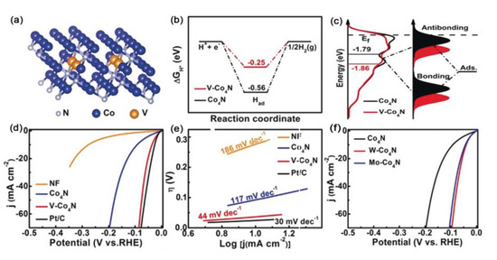 Mastering the D-Band Center of Iron-Series Metal-Based Electrocatalysts ...