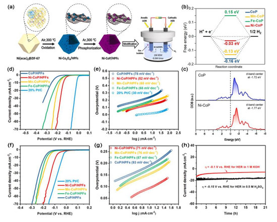 Mastering the D-Band Center of Iron-Series Metal-Based Electrocatalysts ...