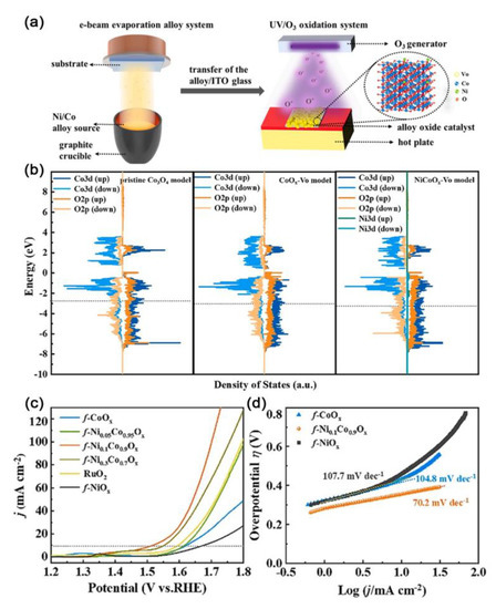 Mastering the D-Band Center of Iron-Series Metal-Based Electrocatalysts ...
