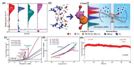 Mastering the D-Band Center of Iron-Series Metal-Based Electrocatalysts ...