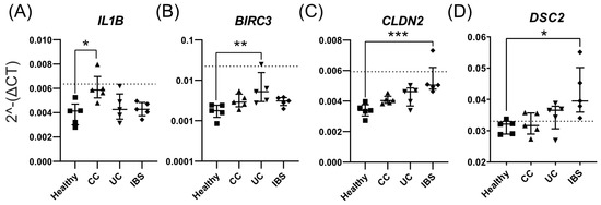 Fecal Luminal Factors from Patients with Gastrointestinal Diseases ...