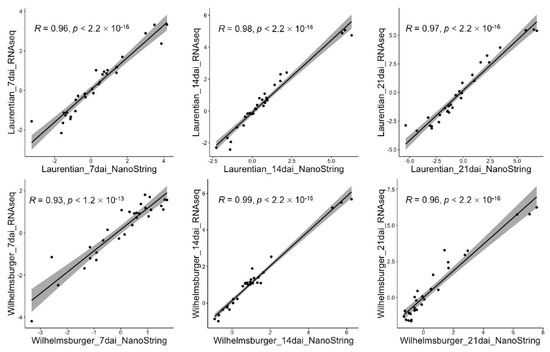 Application of the NanoString nCounter System as an Alternative Method ...