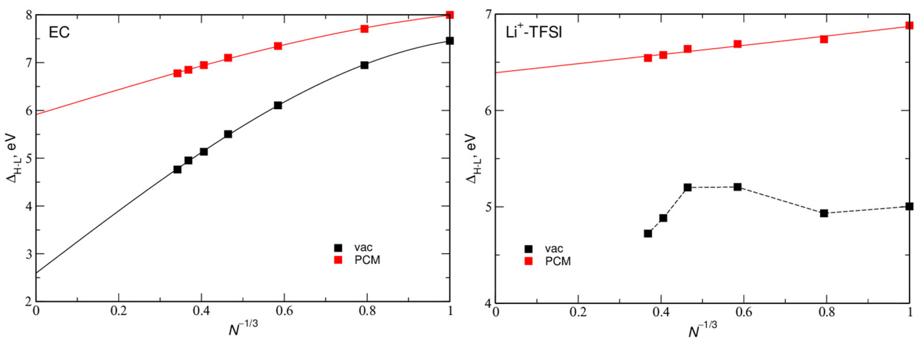 Explicit and Hybrid Solvent Models for Estimates of Parameters Relevant ...