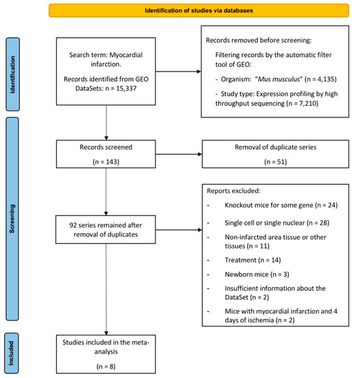 Meta-Analysis of Extracellular Matrix Dynamics after Myocardial ...