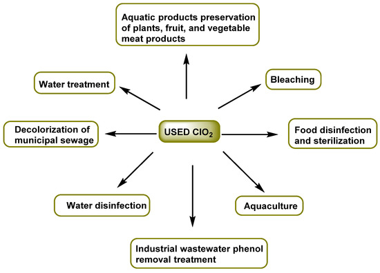 Chlorine Dioxide: Friend or Foe for Cell Biomolecules? A Chemical Approach