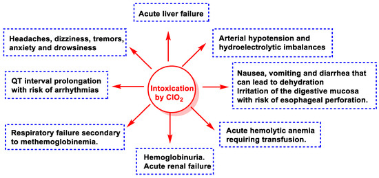 Chlorine Dioxide: Friend or Foe for Cell Biomolecules? A Chemical Approach