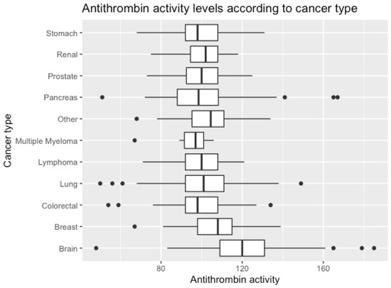 Antithrombin Activity and Association with Risk of Thrombosis and ...
