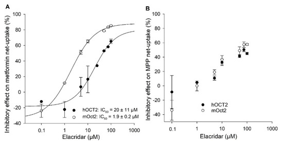 Investigations with Drugs and Pesticides Revealed New Species- and ...