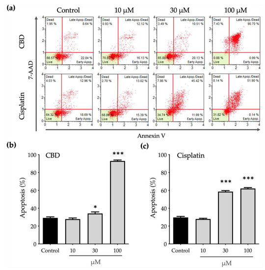 Real-Time Monitoring of the Cytotoxic and Antimetastatic Properties of Cannabidiol in Human Oral ...