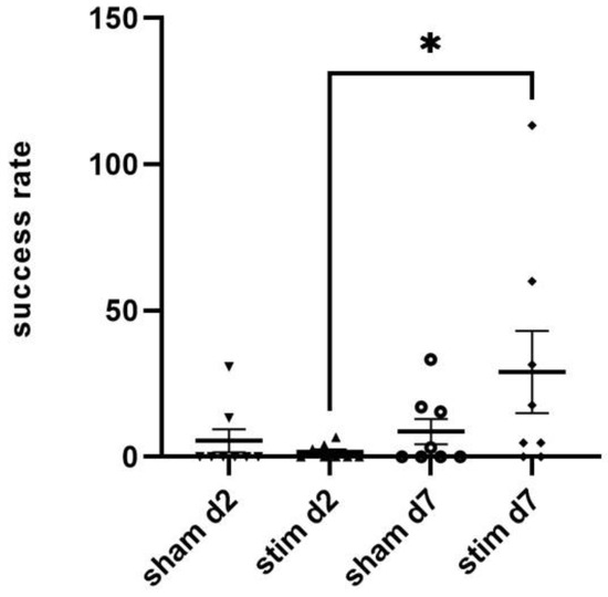 Deep Brain Stimulation in the Subthalamic Nucleus Can Improve Skilled ...