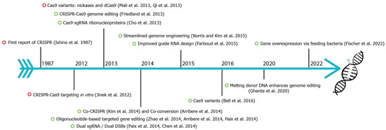 A Decade of CRISPR-Cas Gnome Editing in C. elegans