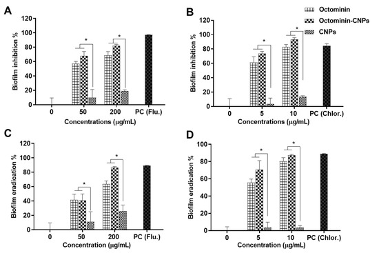 Antimicrobial Peptide Octominin-Encapsulated Chitosan Nanoparticles ...
