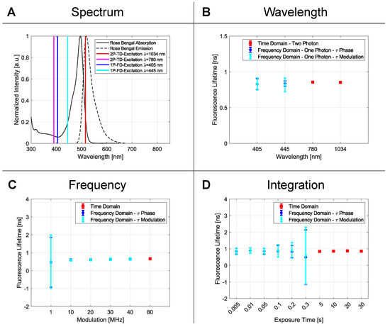 Comprehensive Investigation of Parameters Influencing Fluorescence ...