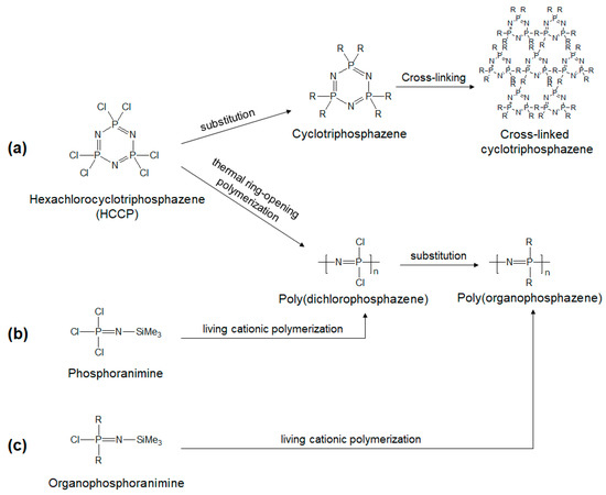 IJMS | Free Full-Text | Polyphosphazene-Based Biomaterials for ...