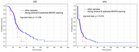 Microfibril Associated Protein 5 (MFAP5) Is Related to Survival of ...