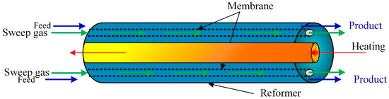 A Review of the CFD Modeling of Hydrogen Production in Catalytic Steam ...